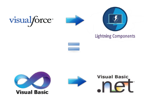 How to Apply Visualforce Skills to Lightning Components - clickmyhall.com